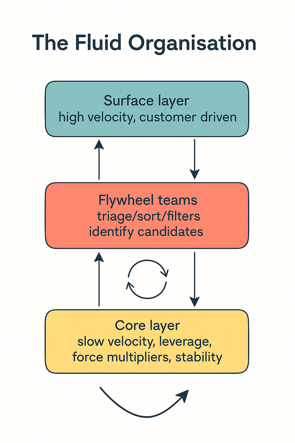 Fluid Org: Five Flywheel Patterns That Restore Motion Without Chaos